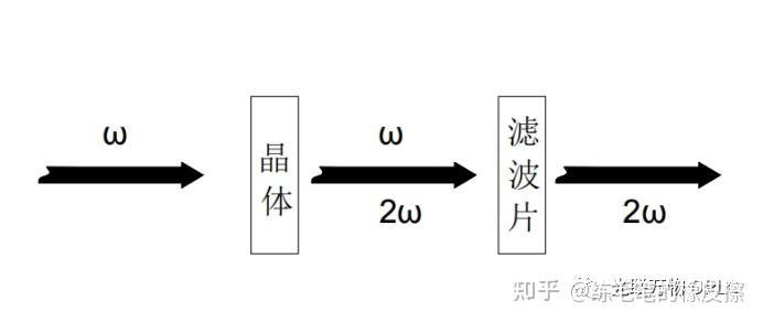 光电微课堂|非线性光学中的二次谐波（SHG） - 知乎