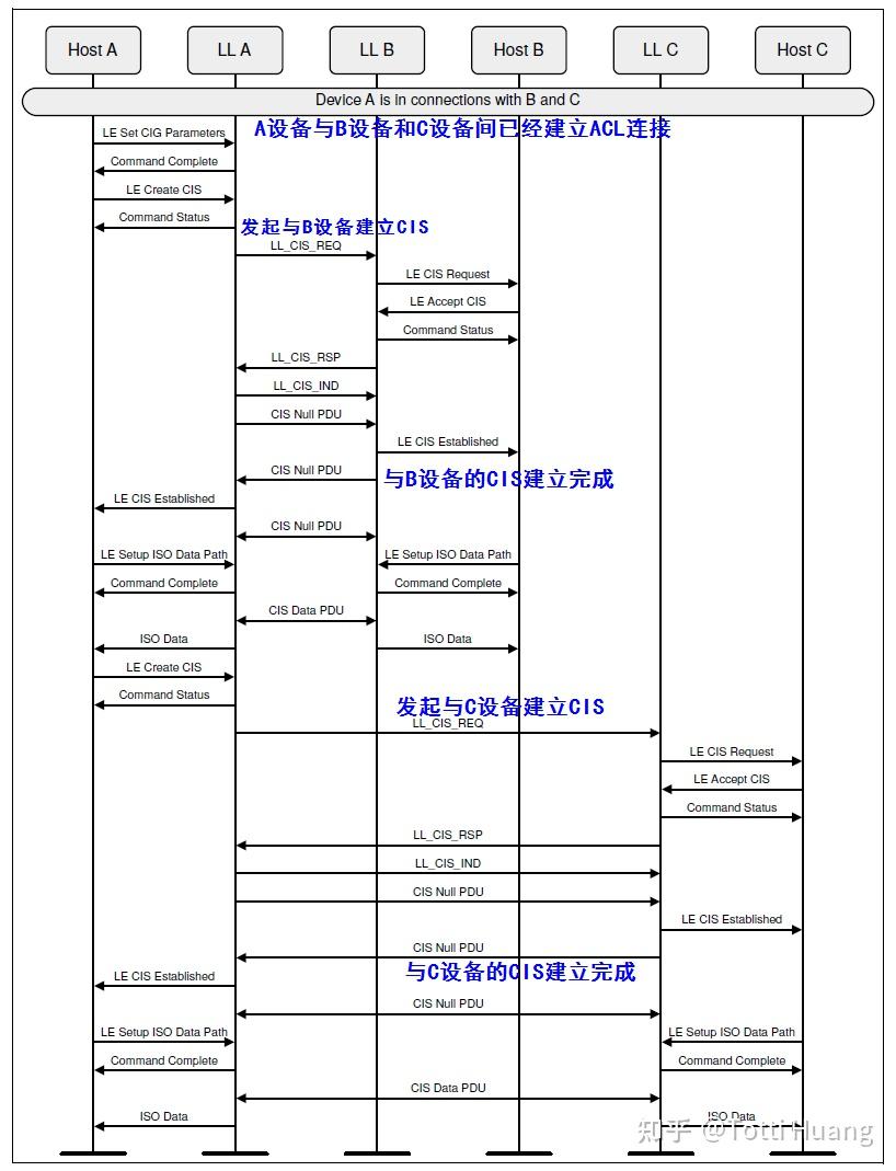 新世代蓝牙音频(LE Audio)之TWS耳机连接标准 - 知乎