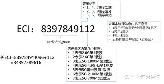 4/5G的CGI(Cell Global Identity)介绍 - 知乎