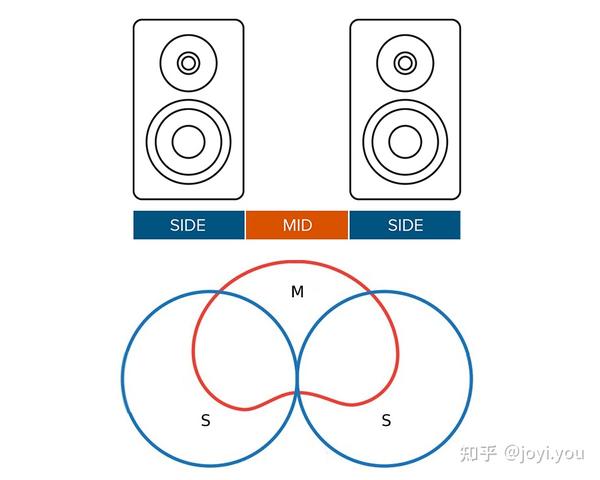 高阶混音技术--中/侧（Mid/Side）处理 - 知乎