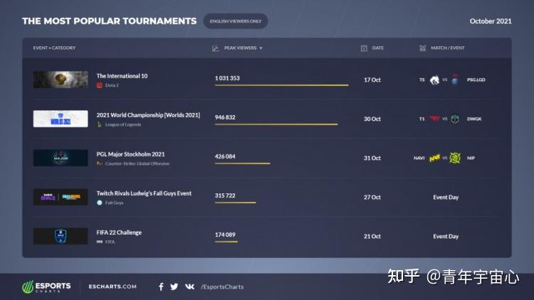 S11、Ti10、PGL Major 谁是10月份最热门的电竞赛事 - 知乎