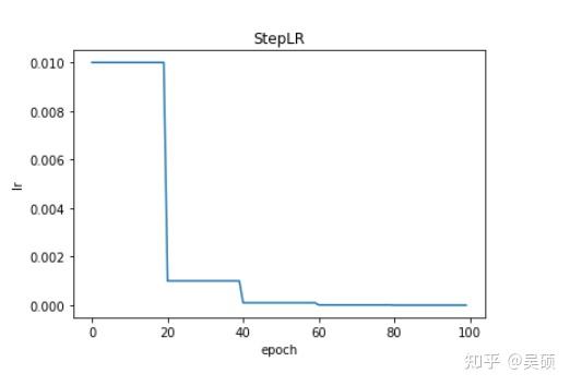 torch.optim模块及常见学习率衰减 - 知乎