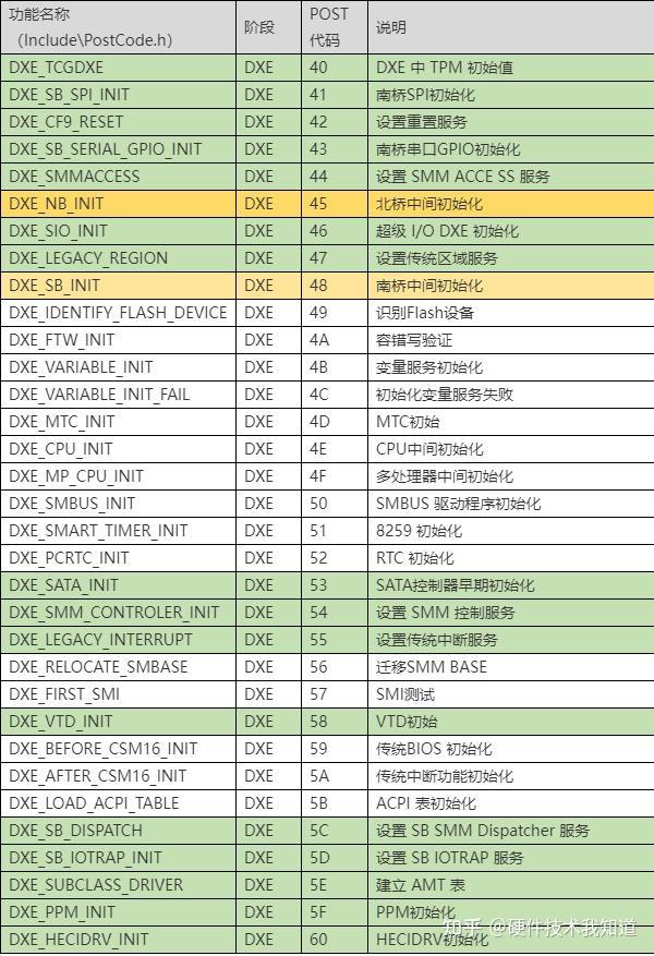 闲话计算机BIOS-InsydeH20 BIOS故障诊断码含义表 - 知乎