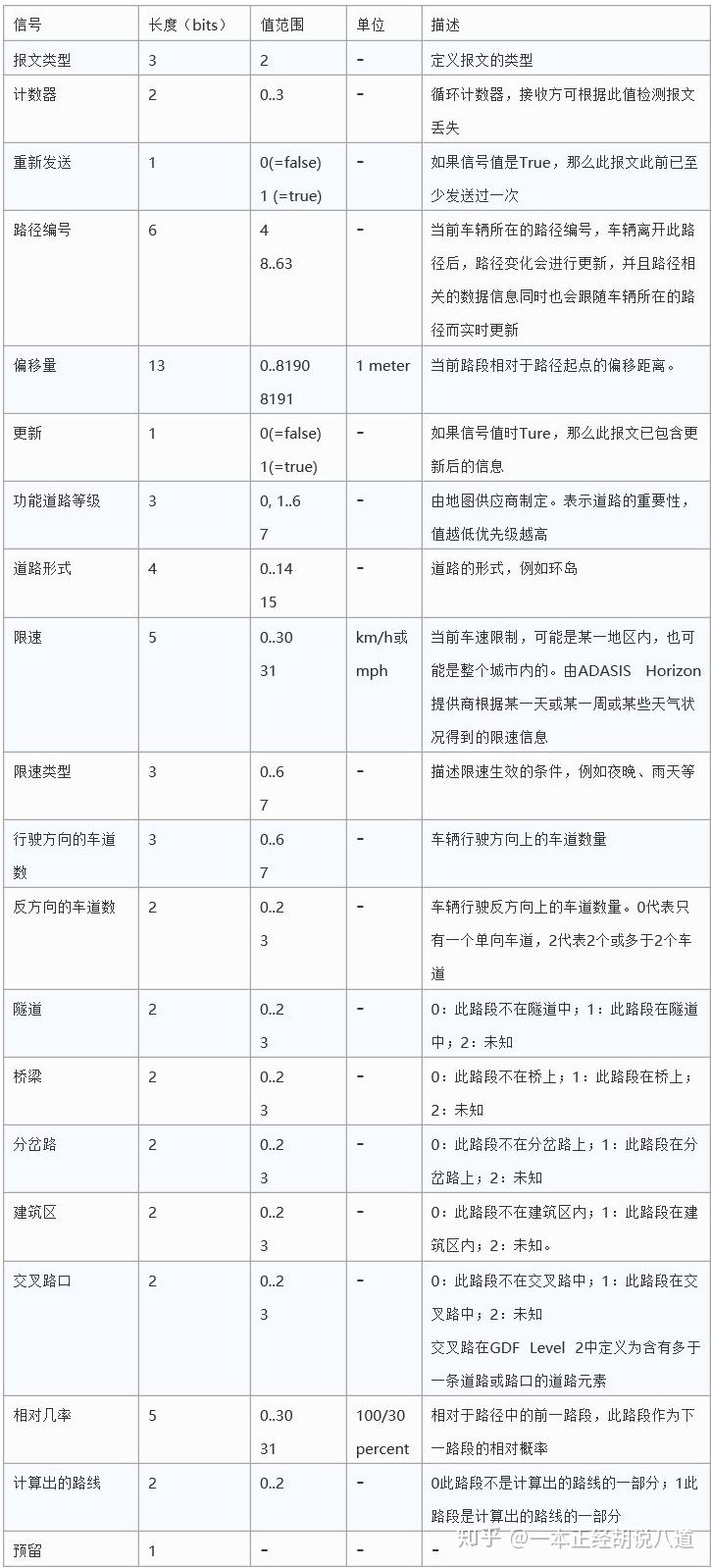 【续】ADASIS Protocol介绍 (2) 信号解析 - 知乎