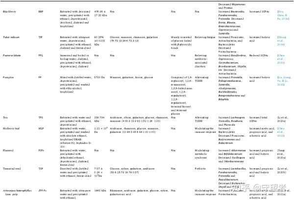 Food Research International：多糖与肠道微生物相互作用 - 知乎