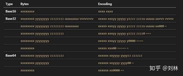 Base64, Base32 和 Base16，用通俗的语言深入到内部 - 知乎