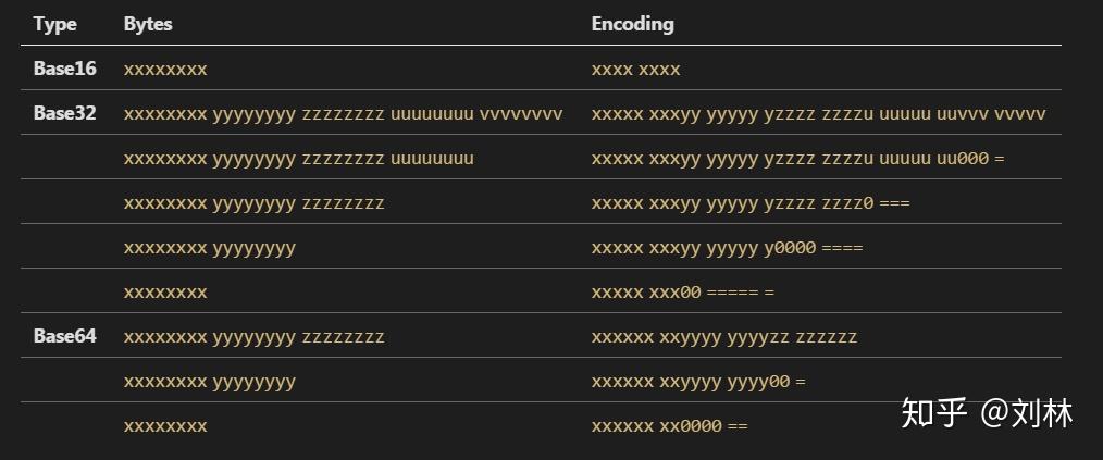 Base64, Base32 和 Base16，用通俗的语言深入到内部 - 知乎