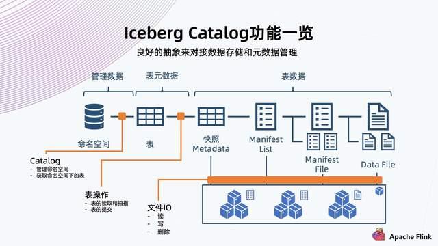 Flink + Iceberg + 对象存储，构建数据湖方案 - 知乎