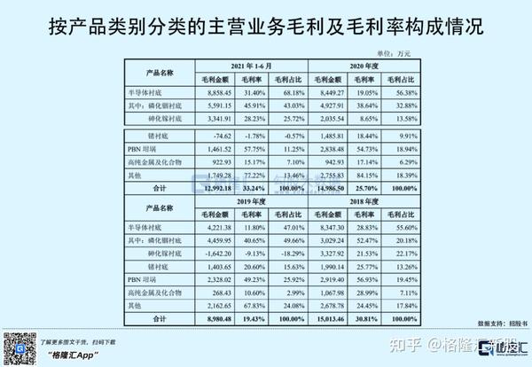 通美晶体科创板IPO，聚焦半导体衬底领域，AXT为第一大客户 - 知乎