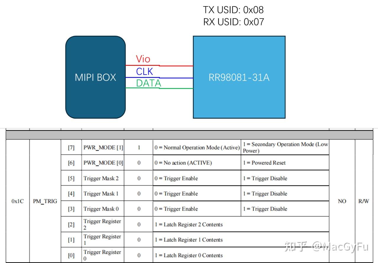 射频控制端口MIPI RFFE触发模式: Standard, Extended 与Timed Trigger如何工作？ - 知乎