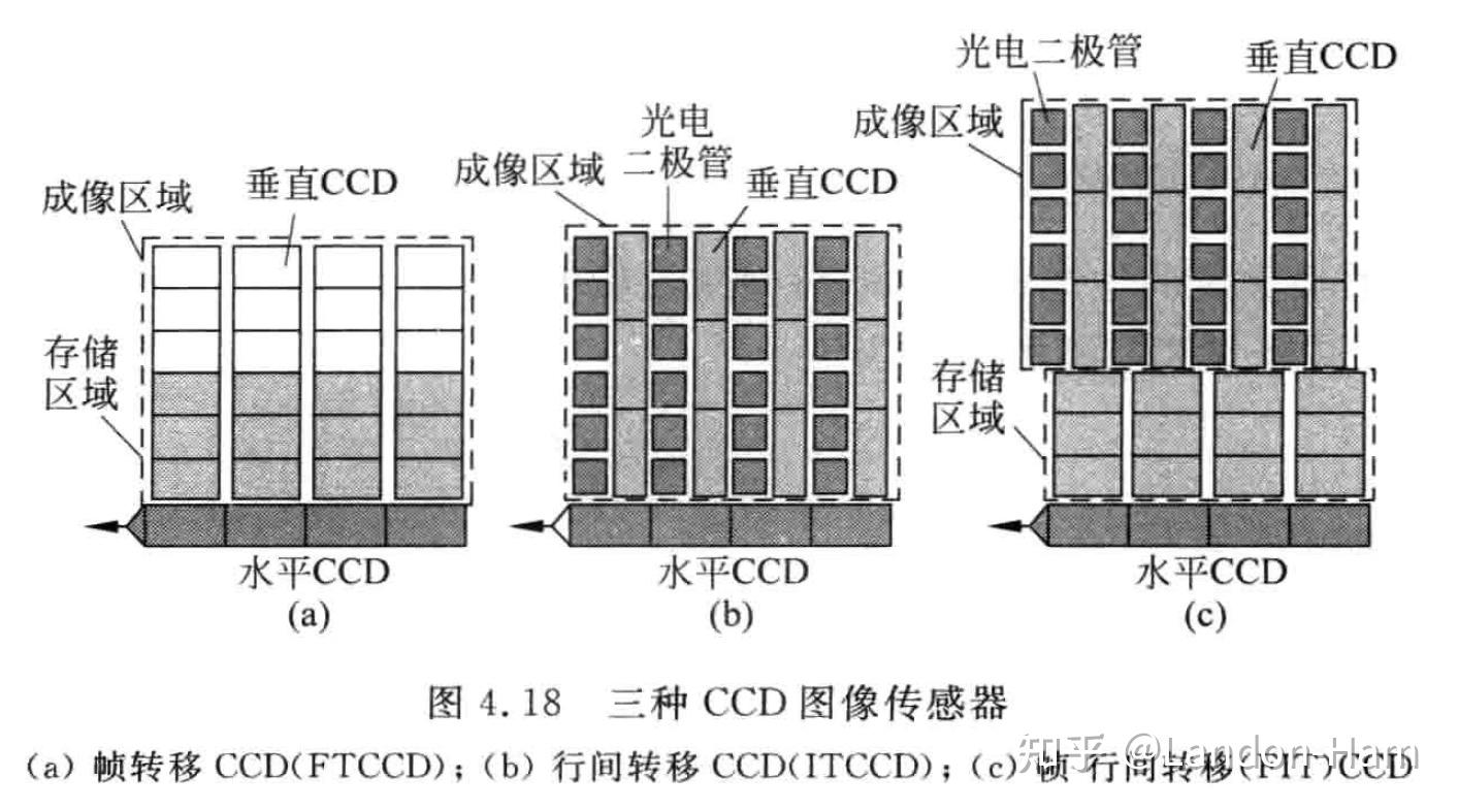 CCD (charge coulped device) 图像传感器 - 知乎