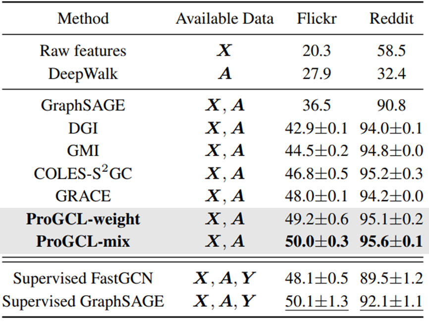 ICML 2022|ProGCL:重新思考图对比学习中的难样本挖掘 - 知乎