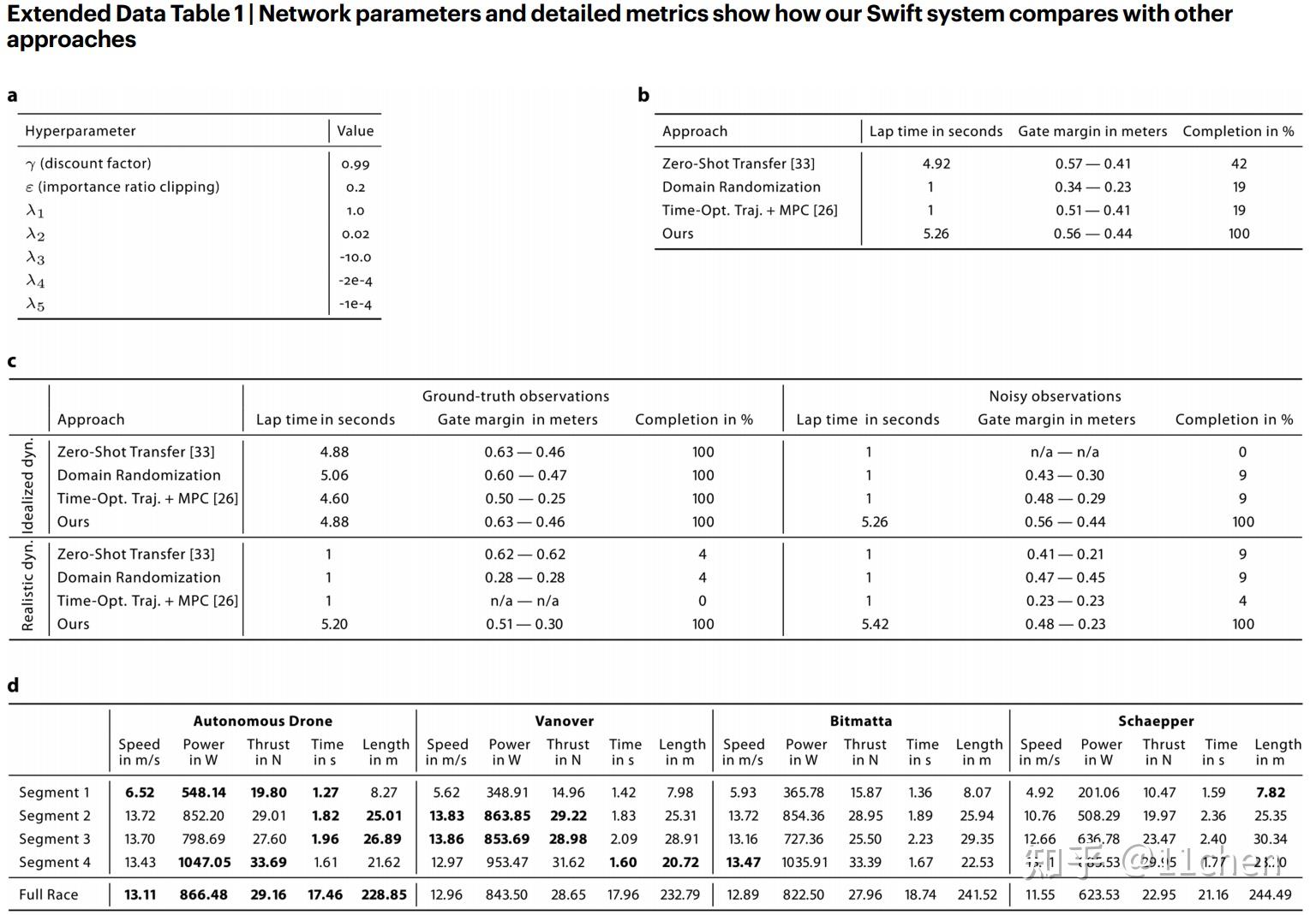 Nature 封面论文 | AI无人机战胜人类 | Champion-level drone racing using deep reinforcement learning [译] - 知乎