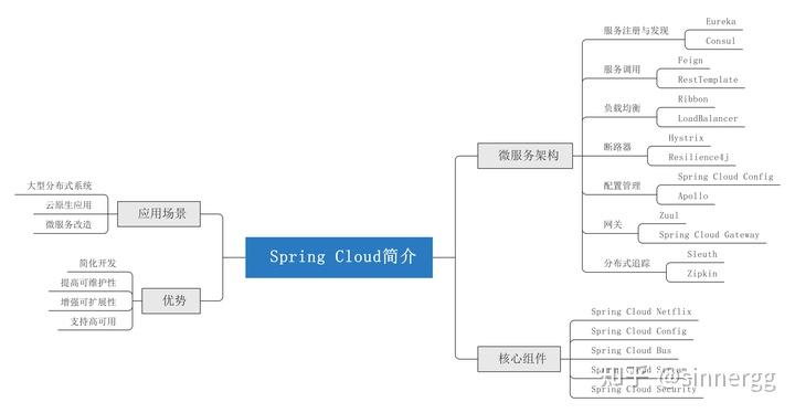 Java微服务架构设计：Spring Boot与Spring Cloud实践 - 知乎