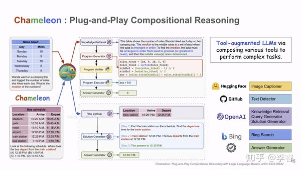 ChameLeon：Plug-and-Play Compositional Reasoning with Large Language Models - 知乎