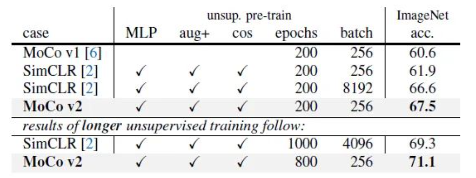 最全整理！何恺明团队顶作MoCo系列解读！ - 知乎