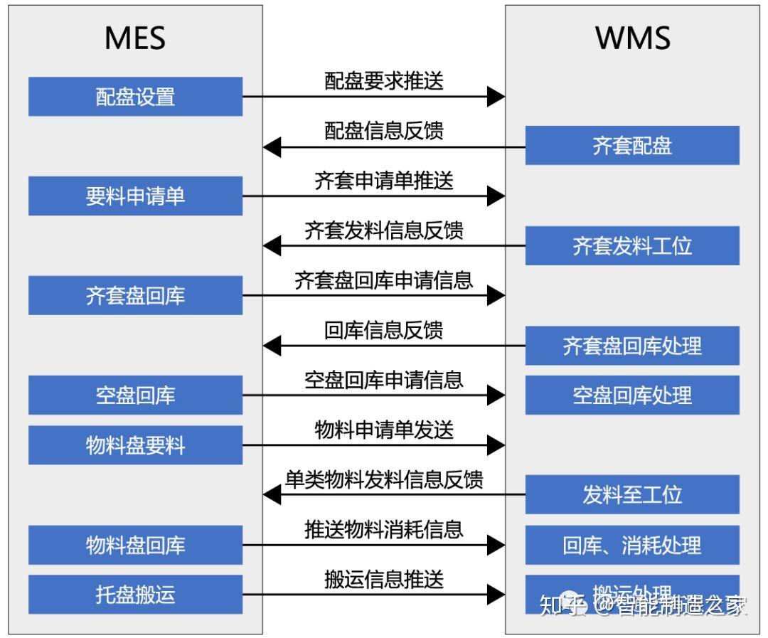 MES/MOM与WMS系统集成应用案例-系统接口、交互数据分析 - 知乎