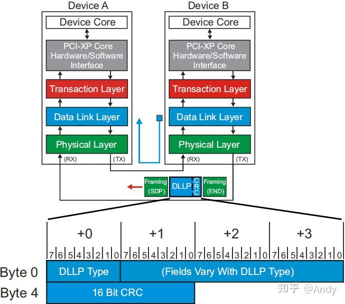 PCIe总线协议基础实战 - 知乎
