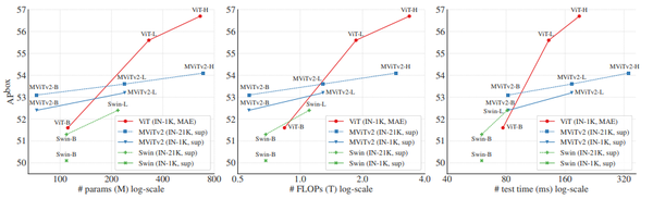 基于EasyCV复现ViTDet：单层特征超越FPN - 知乎