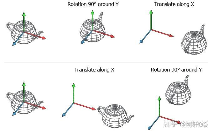 3D物体渲染到2D屏幕的矩阵变换过程：模型变换（Modeling Trans）、视图变换(View Trans)和投影变换(Projection Trans) - 知乎