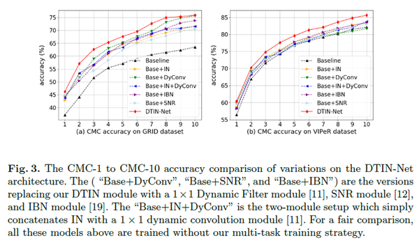 论文笔记26：Dynamically Transformed Instance Normalization Network for Generalizable Person Re-ID - 知乎