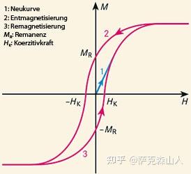 Hysterese/ hysteresis / 迟滞现象 - 知乎
