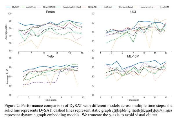 论文阅读 Dynamic Graph Representation Learning Via Self-Attention Networks - 知乎