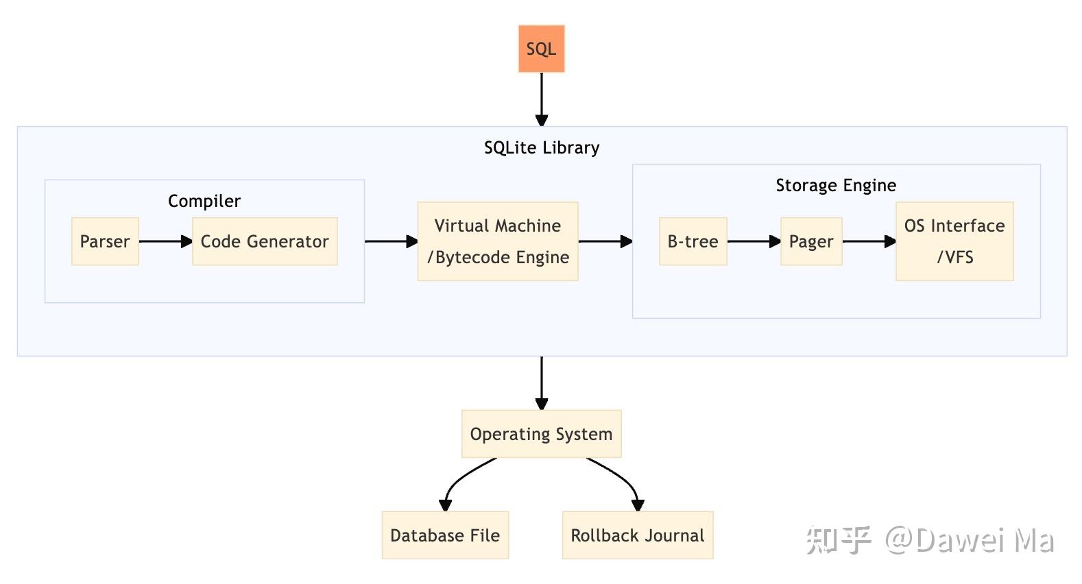 SQLite的文艺复兴 - 知乎