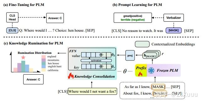 Knowledge Rumination for Pre-trained Language Models - 知乎