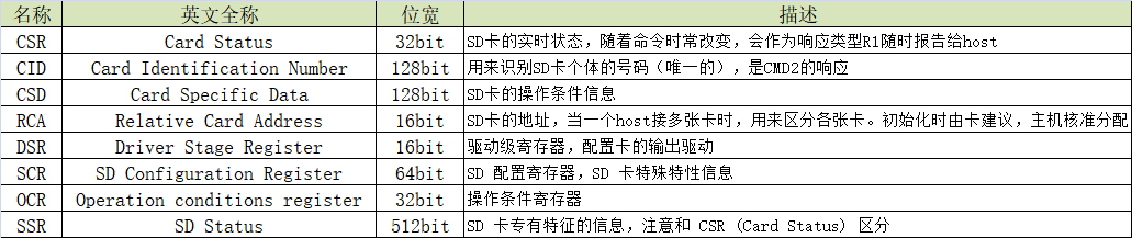 SD2.0协议详解：命令格式、初始化/读取/写入 - 知乎
