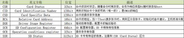 SD2.0协议详解：命令格式、初始化/读取/写入 - 知乎