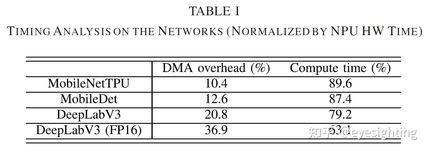 【芯片论文】三星NPU：4nm 旗舰移动 SoC 中具有统一多精度数据路径的多模式 8k-MAC 硬件利用率感知神经处理单元 - 知乎