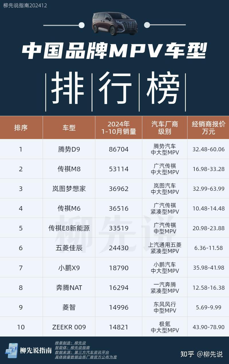 国产MPV哪家强？中国品牌MPV排名：小鹏X9第7，岚图梦想家排名第3 - 知乎