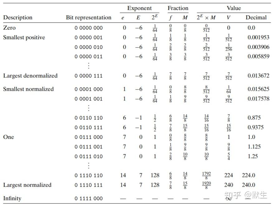 CSAPP:datalab及学习总结 - 知乎
