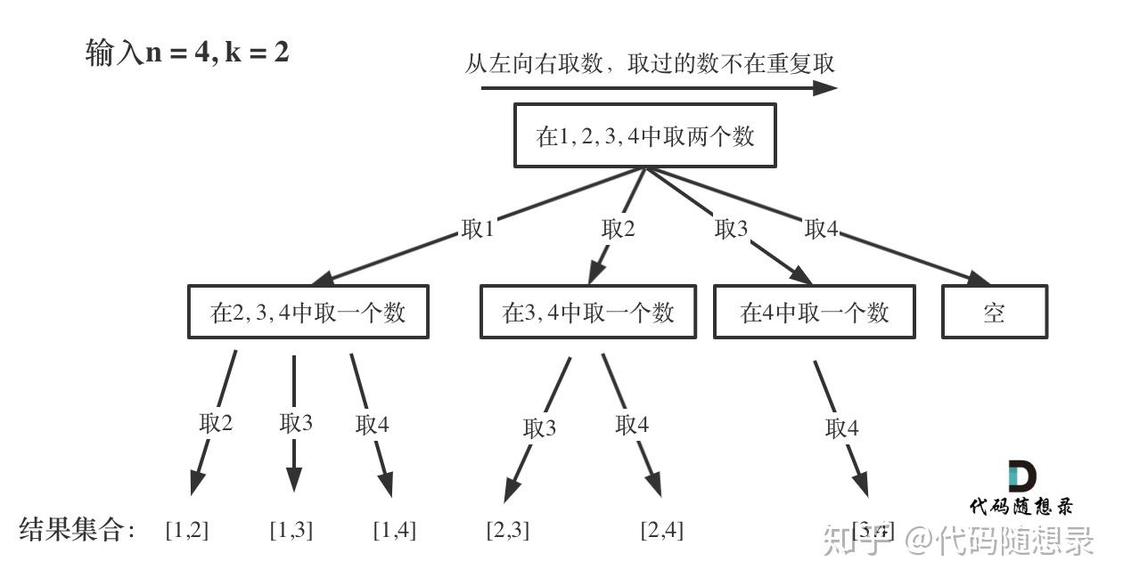 「leetcode」77组合【回溯算法】详解! 知乎