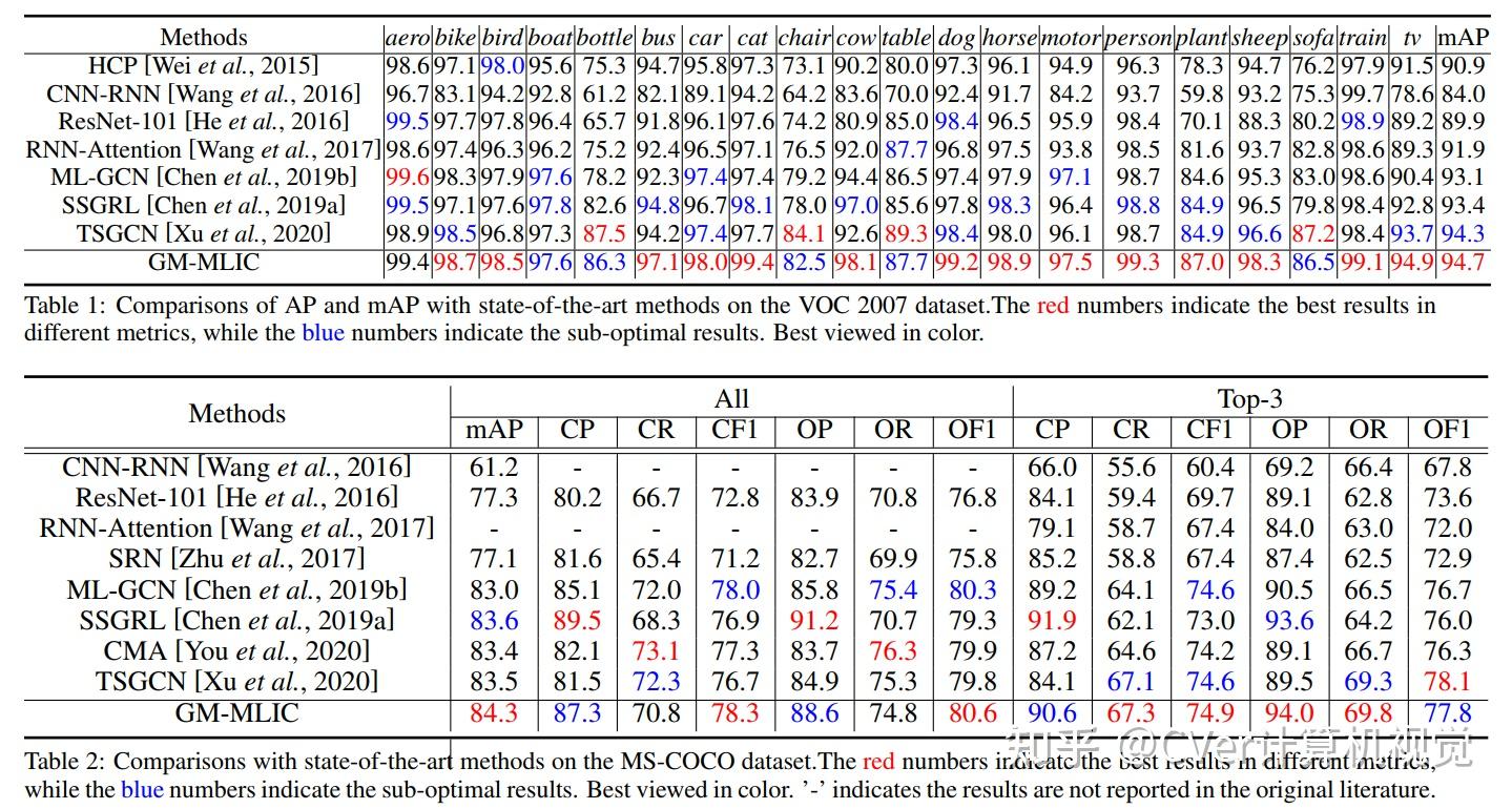 IJCAI 2021 | GM-MLIC：基于图匹配的多标签图像分类 - 知乎