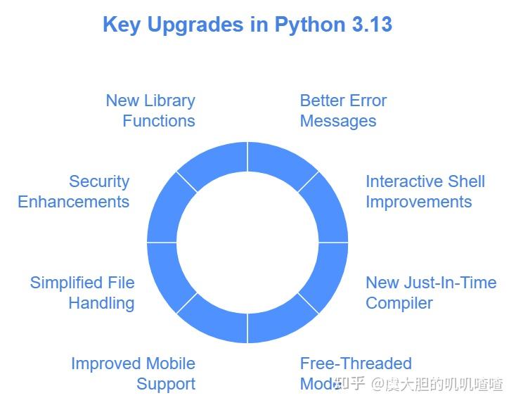 Python 3.13发布，终于要废弃GIL了 - 知乎