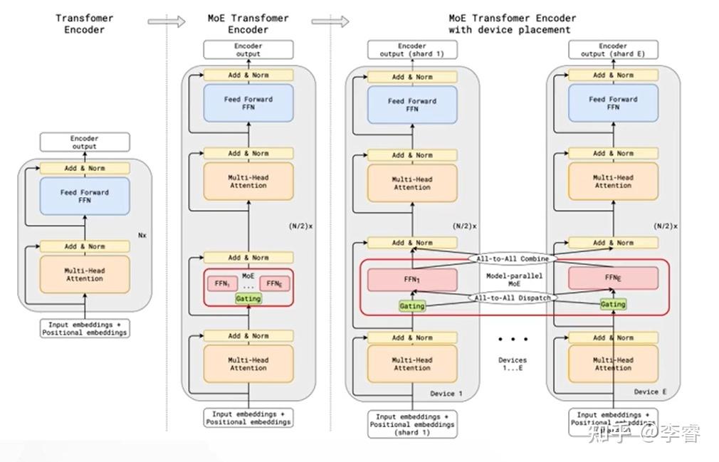 [笔记]基于 NVIDIA Megatron Core 的 MoE LLM 实现和训练优化 - 知乎