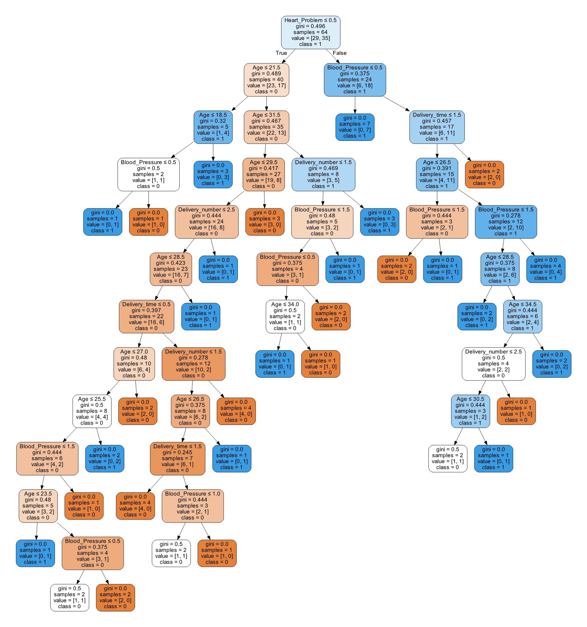 【示例】用决策树模型判断是顺产还是剖腹产 - 知乎