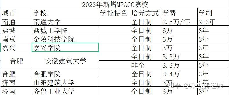 2023年全国新增MPACC院校汇总 - 知乎