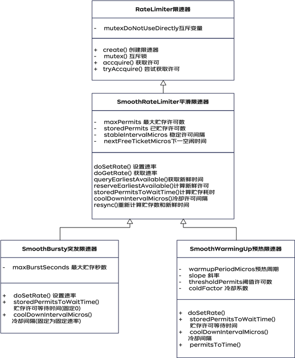 限速神器RateLimiter源码解析 - 知乎