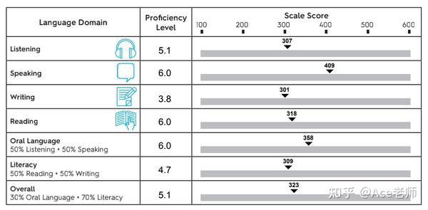国际学校常用的WIDA测试是什么？如何备考？【深度】 - 知乎