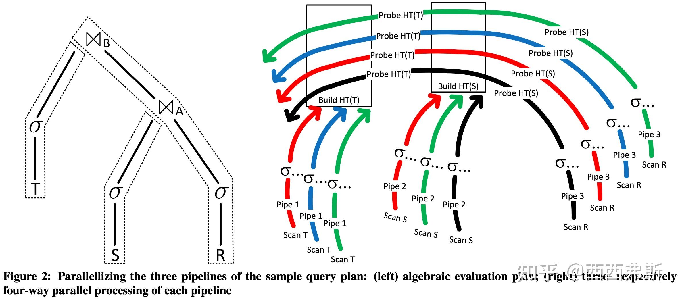 新硬件时代的并行框架：Morsel-Driven Parallelism: A NUMA-Aware Query Evaluation ...