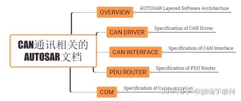 AUTOSAR架构的CAN通讯 - 知乎