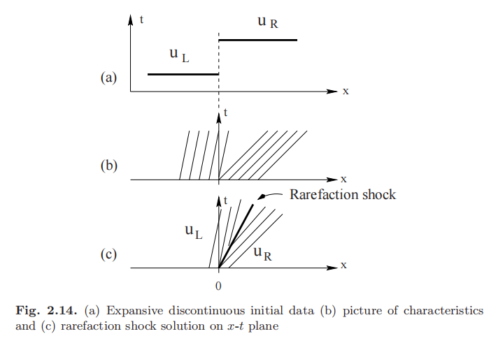 守恒律方程笔记：Riemann问题 - 知乎