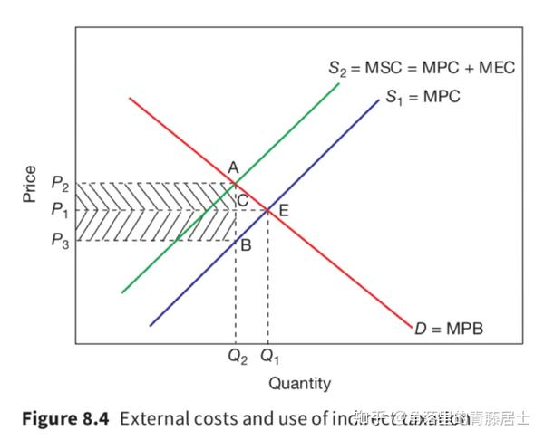 IEO经济学奥林匹克题型思路解析10——externality - 知乎
