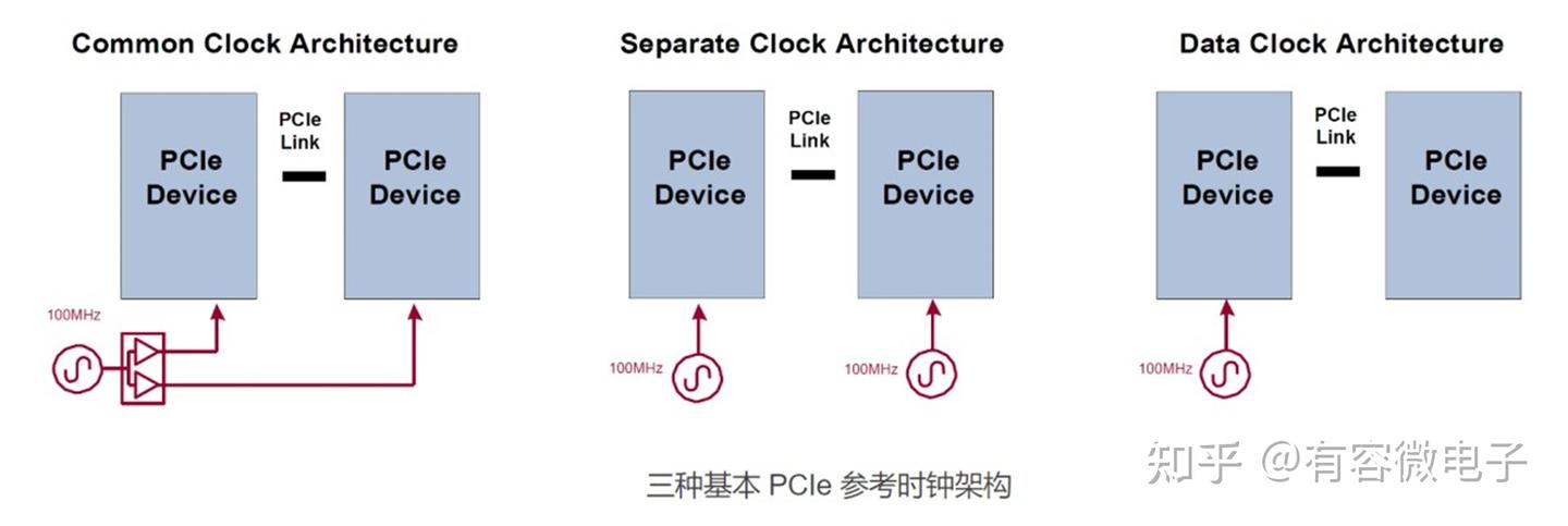 几种PCIe（100MHz HCSL）时钟输出的实现方法和参考设计 - 知乎