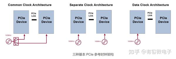 几种PCIe（100MHz HCSL）时钟输出的实现方法和参考设计 - 知乎