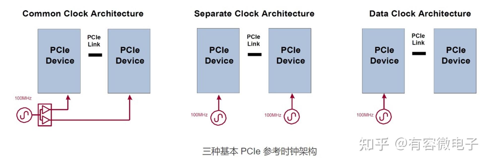 几种PCIe（100MHz HCSL）时钟输出的实现方法和参考设计 - 知乎