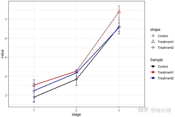 ggplot2-画分组折线图（求平均） - 知乎